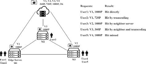 Figure 2 From Fine Grained Caching And Resource Scheduling For Adaptive