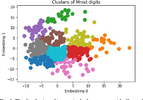 figure 9 from self supervised image classification using convolutional