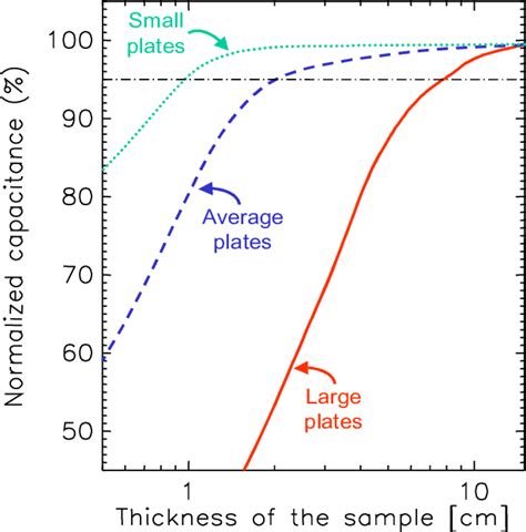 Normalized Capacitance Values As A Function Of The Thickness Of A