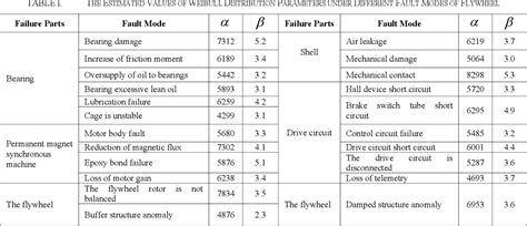 Table I From An Improved Bootstrap Monte Carlo Method Used To Reliability Evaluation Of The