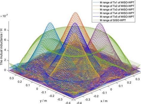 Mutual Inductance Estimation Of Multiple Input Wireless Power Transfer