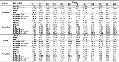 Table 2 From Retrieval Augmented Multilingual Knowledge Editing Semantic Scholar