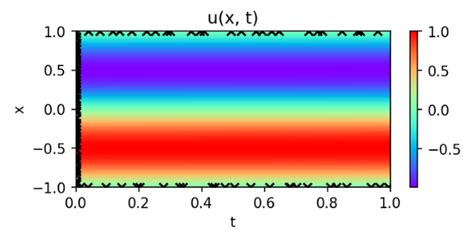 GitHub Omegaconstant On Physics Informed Neural Networks An Implementation Of PINNs Lagaris