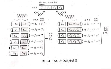 机器学习之多分类学习多分类argmax Csdn博客