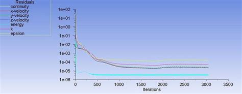 Number Of Iteration For Grid Independence Meshing Download Scientific Diagram