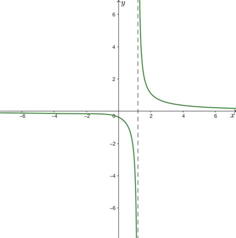 Use A Graphing Calculator To Tell Where The Rational Functio Quizlet