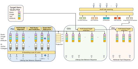 Seminar Search Enhanced Multi Modal Interest Network And Approximate Retrieval For Lifelong