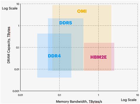 white paper the future of low latency memory the memory guy blog