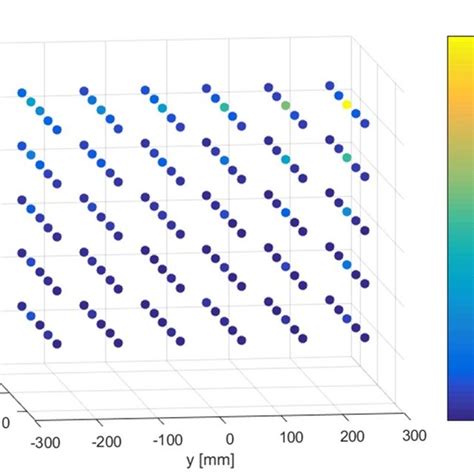 Position Rms Error With Sensor Aligned Along X Axis Download Scientific Diagram
