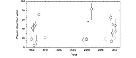 frequencies and 95 confidence intervals for a binomial proportion of
