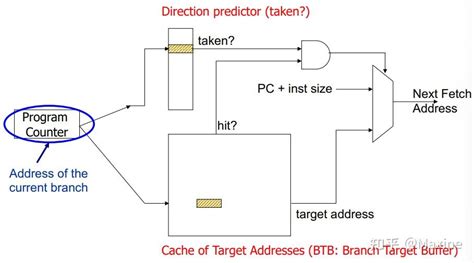 计算机体系结构学习（5）——分支预测 知乎