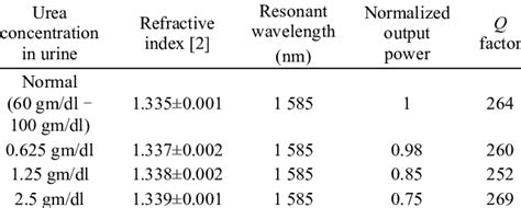 Urea Concentration In Urine And Its Refractive Index Resonant