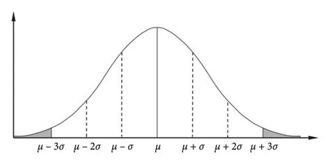 normal distribution curve schematic diagram download scientific diagram