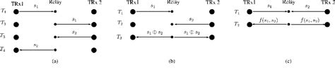 Figure 1 From Optimal Distributed Beamforming For Two Way Relay