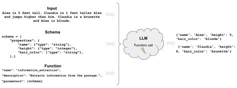 Demystifying Information Extraction Using Llm Towards Ai