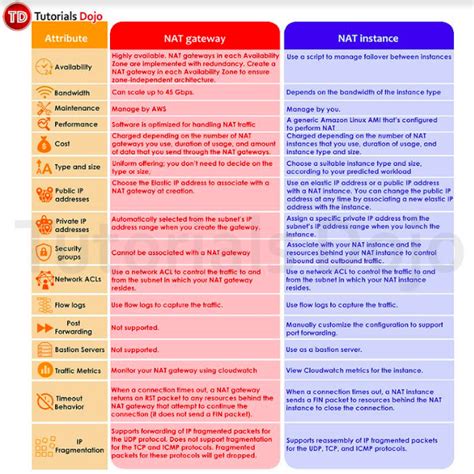 tutorials dojo nat gateway vs nat instance facebook