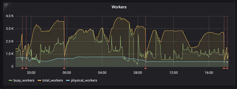 how we scaled to thousands of sidekiq workers