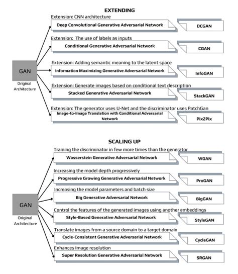 Types Of Gan Model Architectures And Extensions Download Scientific Diagram