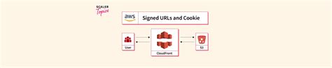 Signed Urls And Cookie Scaler Topics