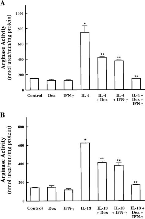 Inhibitory Effects Of Dexamethasone Dex 1 M And Interferon Download Scientific Diagram