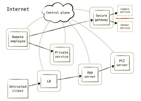 zero trust networks building secure systems in untrusted networks