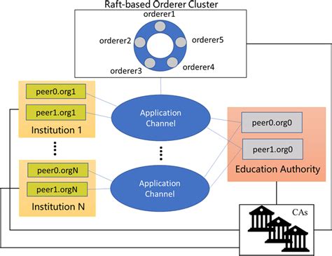 Architecture Of Hyperledger Fabric Multi Host Deployment Download Scientific Diagram