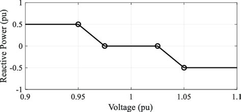 Volt Var Curve Setting Download Scientific Diagram