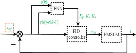 Figure From Fuzzy Neural Network PID Control For Direct Drive Wave Power Generation System