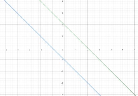 Parallel Lines On A Graph Graphing Parallel Perpendicular Lines