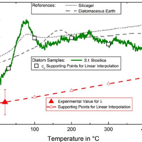 Temperature Dependency Of The Specific Heat Capacity C P And Of The