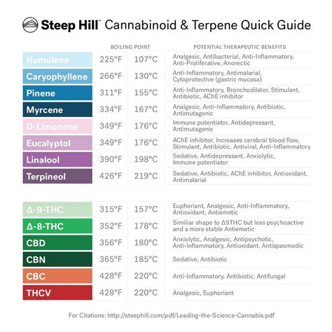 Cbd And Thc Vaping Temperatures For Those Who May Not Be Aware Of The Full Spectrum Have A
