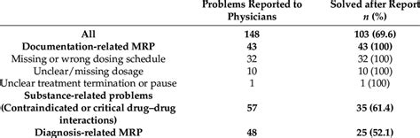 MRP Reported To Physicians MRP Alerts And Resolved Download Scientific Diagram
