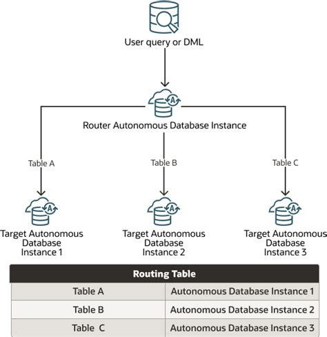 Use Efficient Statement Routing By Enabling Proxysql On Autonomous Ai