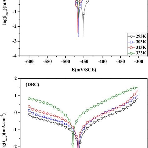Effect Of Temperature On The Polarization Curves Of Cs In 1 M Hcl And