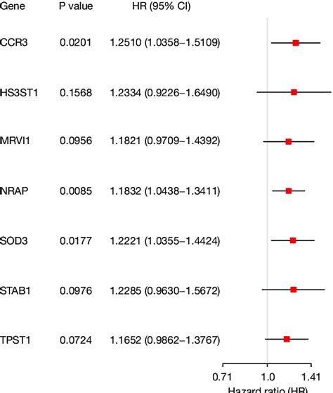 Forest Plot Of The Multivariable Cox Regression Analysis Download