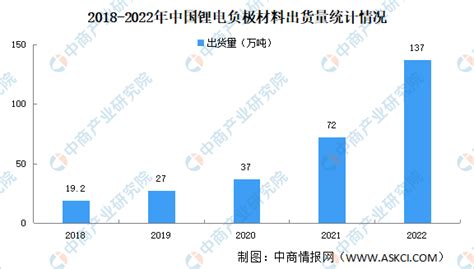 2022年中国锂电负极材料出货量情况CR3企业出货量占比51 图 中商情报网