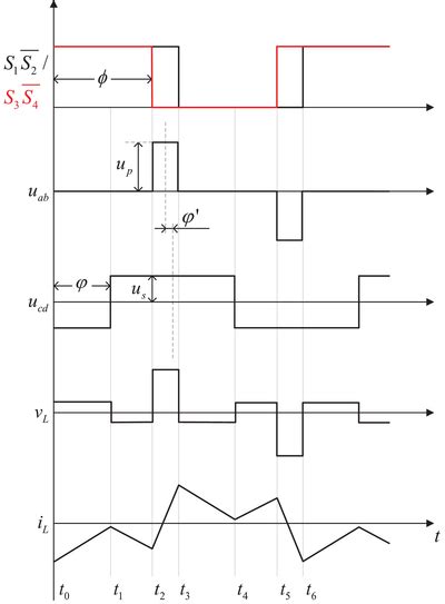 Key Waveforms In The Softstart Process Download Scientific Diagram