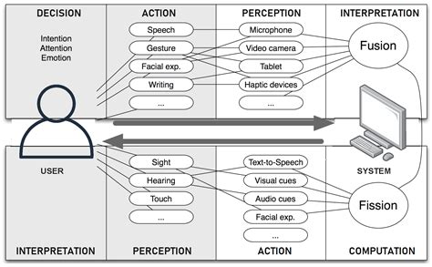 Multimodal Devices Examples At Kenneth Britt Blog