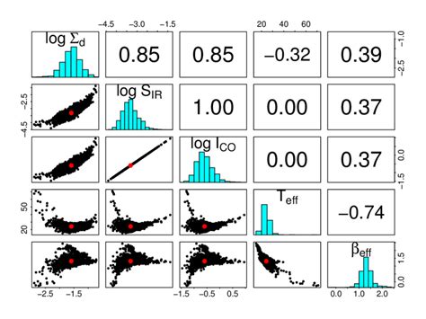 Modelled Relationships And Distributions Between The Latent Variables