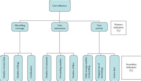 The Evaluation Index System Of Microblog User Influence Download Scientific Diagram