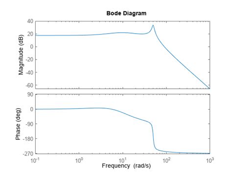 Use Lstm Network For Linear System Identification Matlab And Simulink