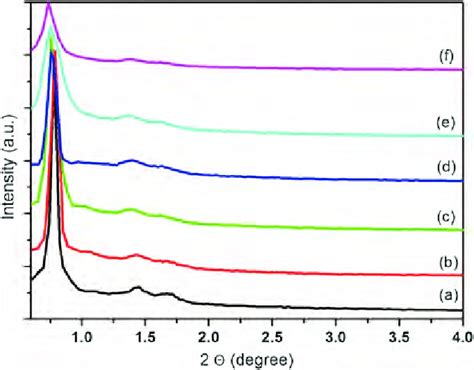 Small Angle X Ray Powder Diffraction Patterns Of A Download Scientific Diagram