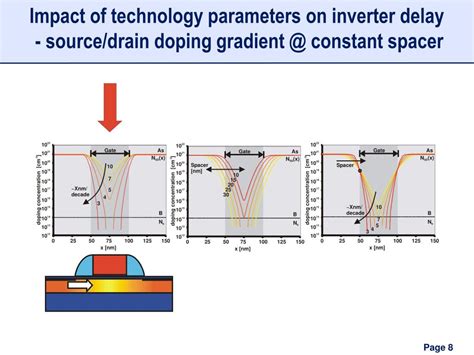 Ppt Impact Of Doping Concentration Gradient And Spacer Thickness On Device Performance Of Utb