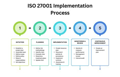 ISO 27001 IMPLEMENTATION OVERVIEW