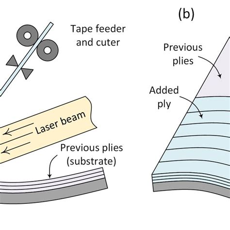 the automated tape placement atp composite manufacturing a