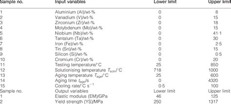 List Of Input And Output Variables With Their Lower And Upper Limits Download Table