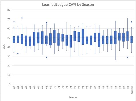 Box And Whisker Plot In Excel 2019 Needs Each Series To Also Function