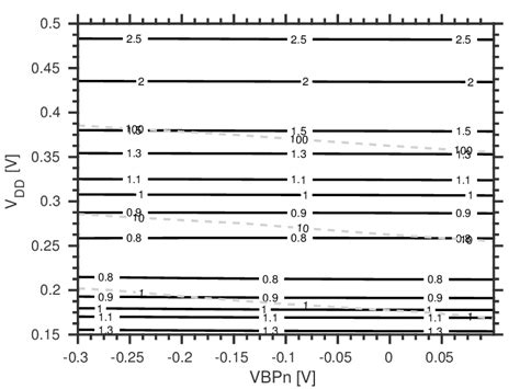 Obb And Performance Energy Per Operation Solid Black Lines Download Scientific Diagram