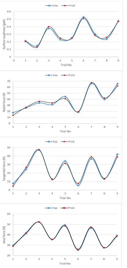 Comparison Between Experimental And Predicted Values Download Scientific Diagram