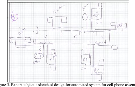 figure 3 from understanding automated system design problem solving